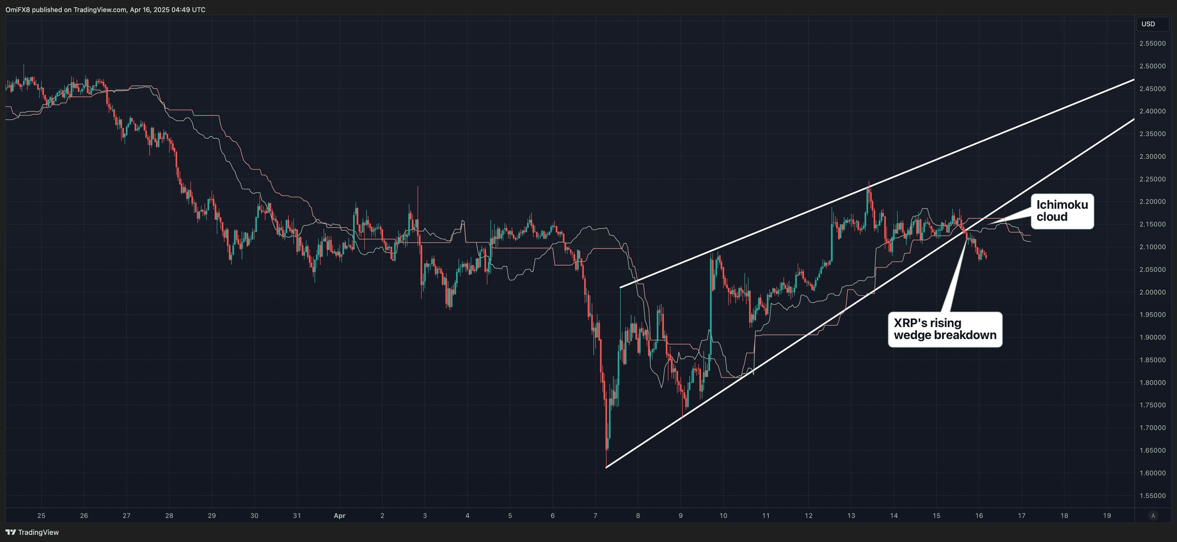 Analysis: XRP turns bearish after ‘rising wedge’ breakdown - CoinNess