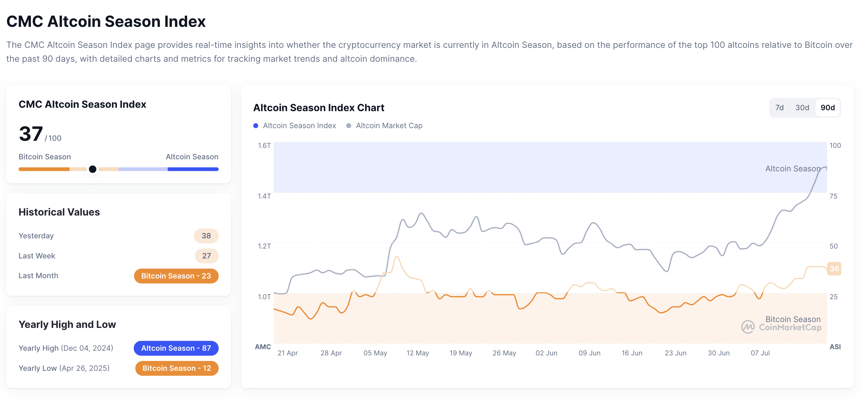 Altcoin Season Index at 37, crypto market in Bitcoin Season - CoinNess