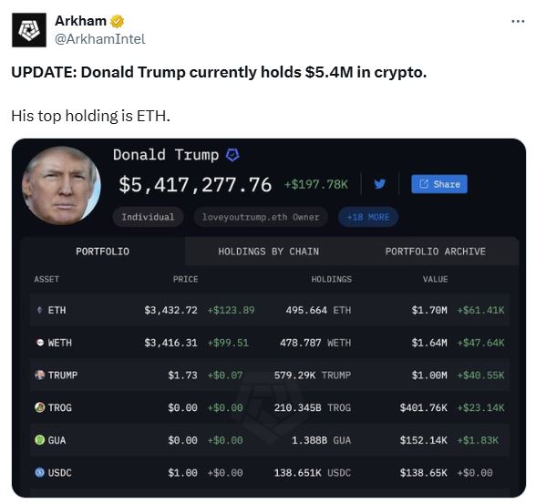 Trump wallet holding $5.4M in cryptocurrencies - CoinNess