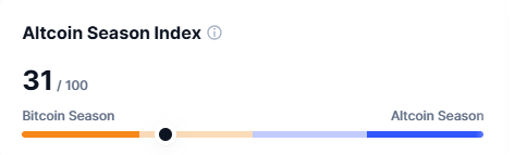 Altcoin Season Index rises three points to 31 - CoinNess