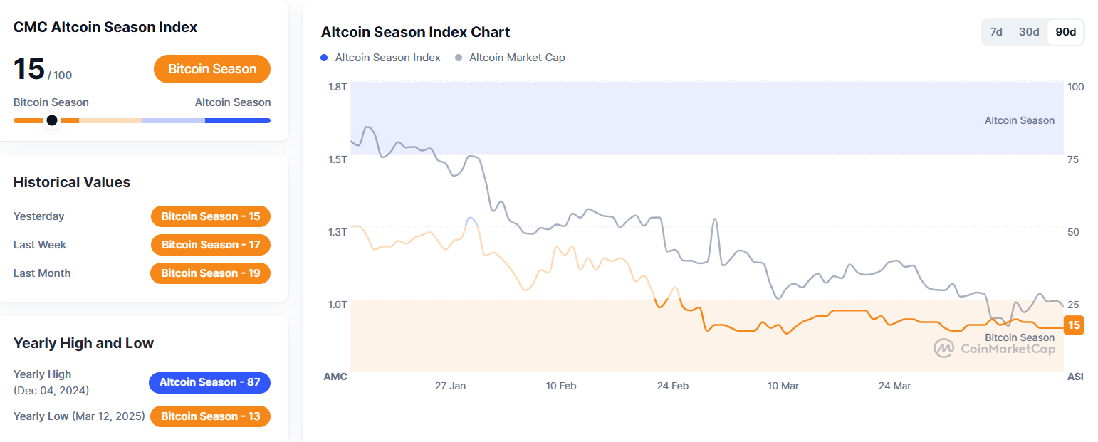 Altcoin Season Index at 15, crypto market in Bitcoin Season - CoinNess