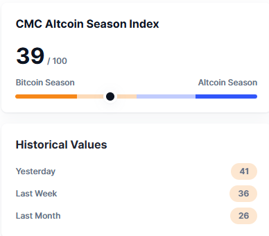 Altcoin Season Index drops two points to 39 - CoinNess