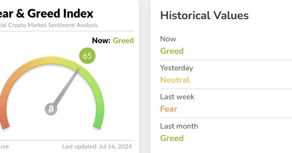 Crypto Fear & Greed Index rises to 65, entering ‘Greed’ zone - CoinNess