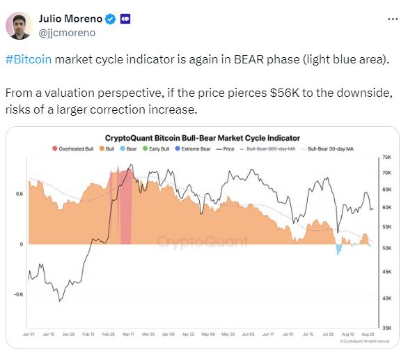 Analysis: Bitcoin enters bear zone with bigger correction possible if ...
