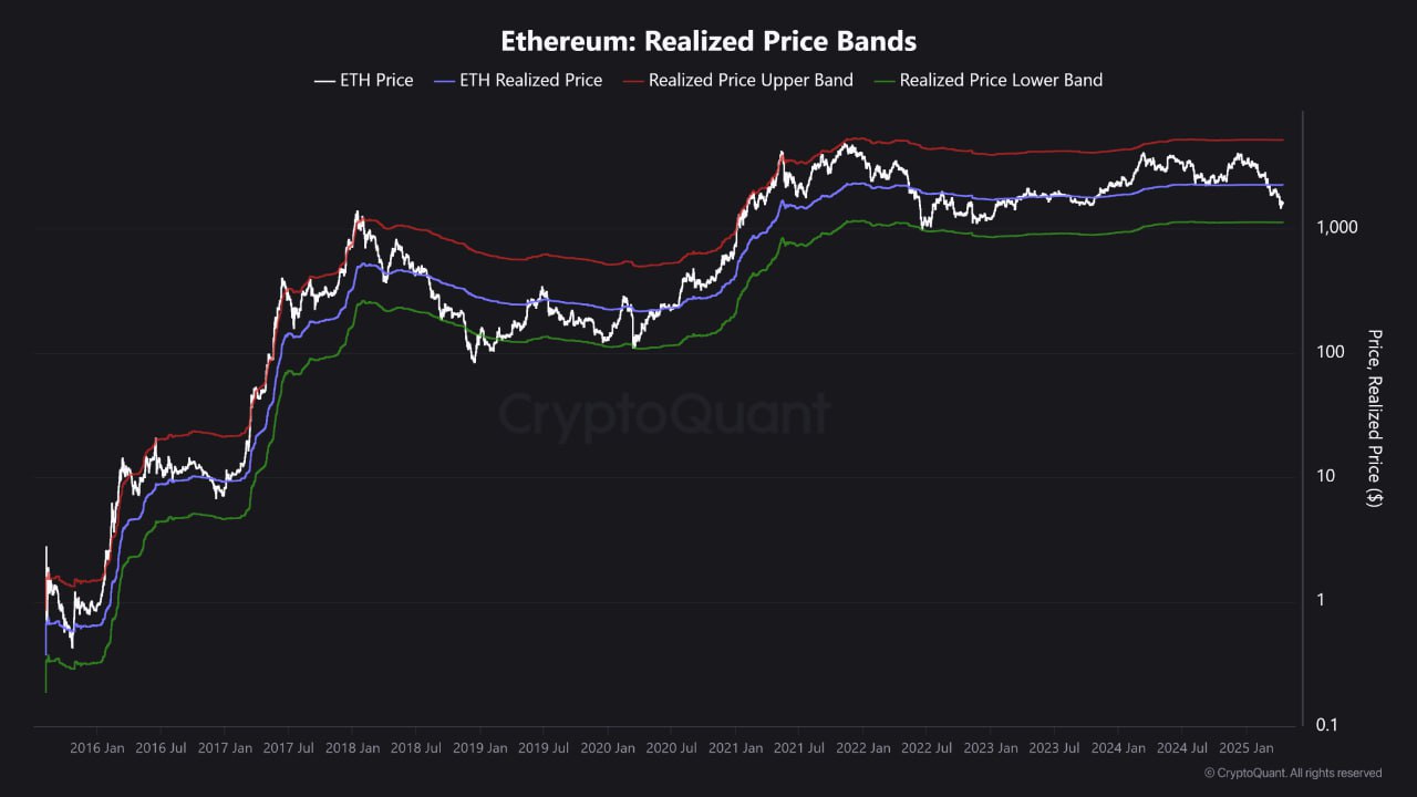 Analysis: ETH nears realized price support, possible buying opportunity ...