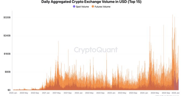 Crypto trading volume skyrockets 425x in five years, CryptoQuant CEO says - CoinNess