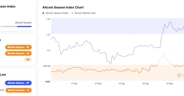 Altcoin Season Index at 26, crypto market in Bitcoin Season - CoinNess