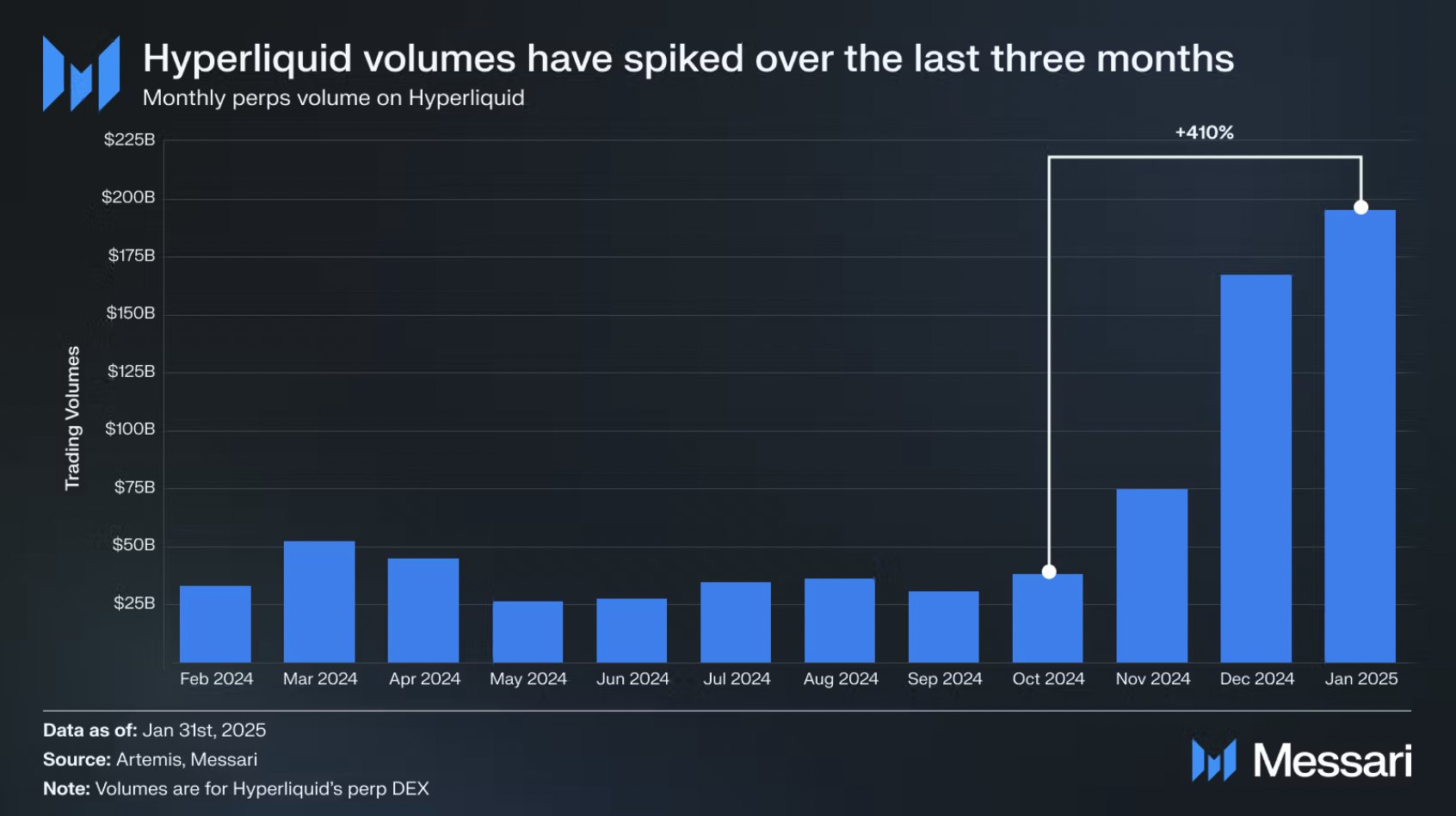 Hyperliquid’s monthly trading volume quadruples since October: Messari - CoinNess