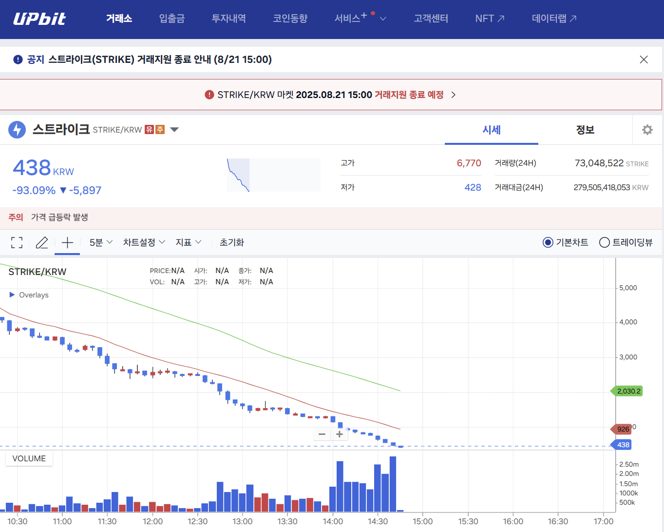 STRIKE token crashes 93% on South Korea’s Upbit ahead of delisting ...