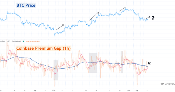 Analysis: Bitcoin's short-term rally likely as Coinbase Premium approaches golden cross - CoinNess