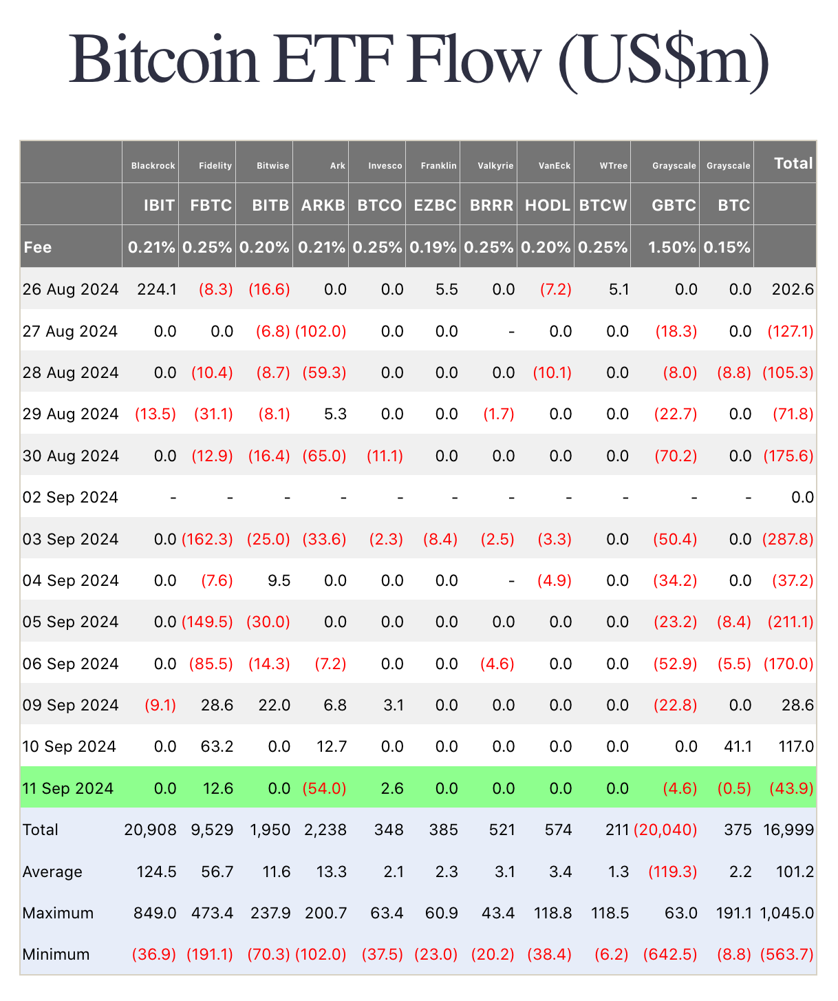 U.S. spot Bitcoin ETFs saw $43.9M worth of total net outflows on September 11 - CoinNess