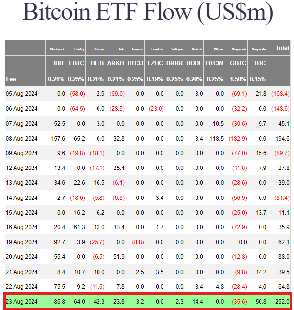 U.S. spot Bitcoin ETFs see net inflow of $252M on August 23, largest since July 22 - CoinNess