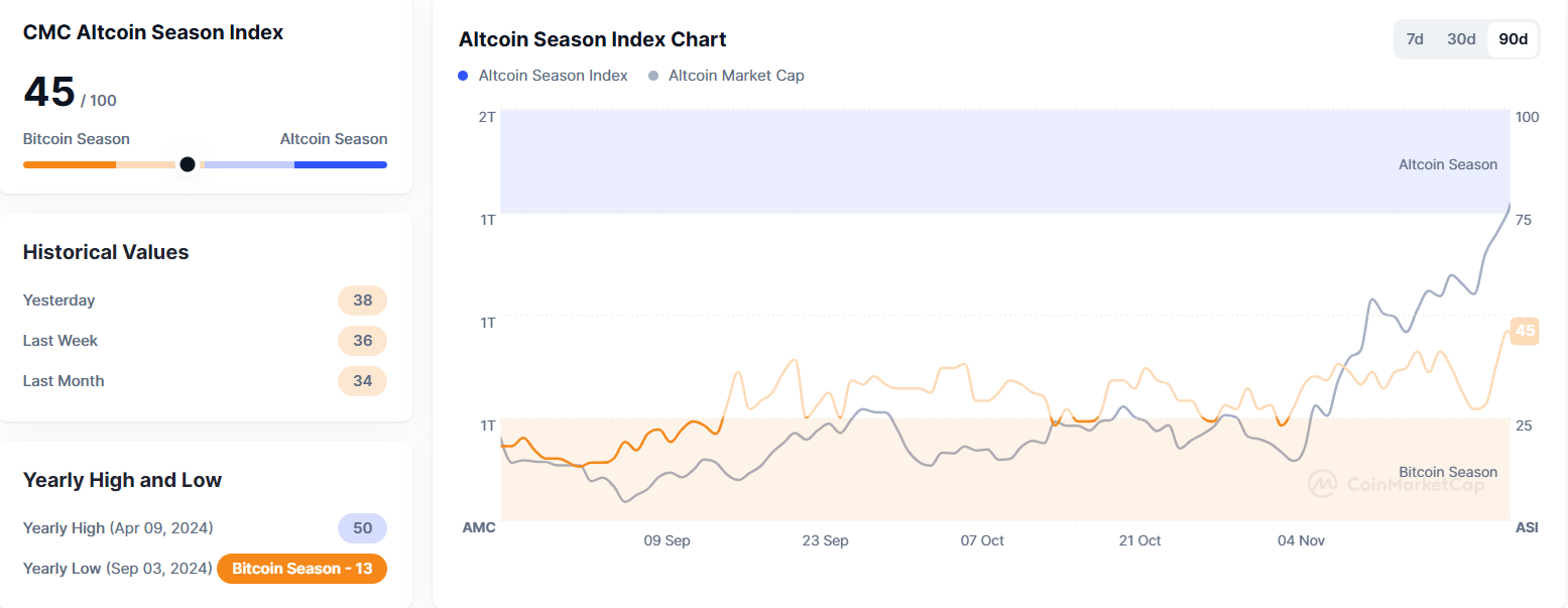 Altcoin Season Index rises seven points to 45 - CoinNess