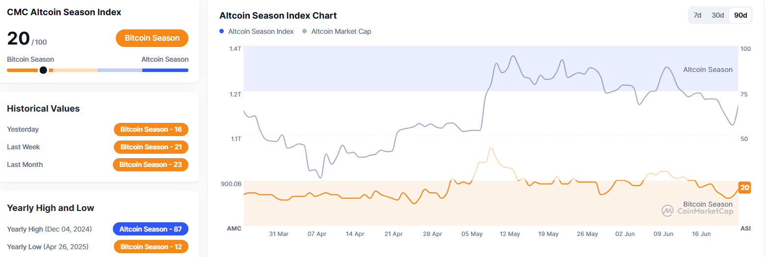 Altcoin Season Index at 20, crypto market in Bitcoin Season - CoinNess