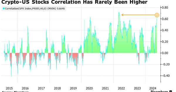High correlation between crypto and U.S. stocks following Fed rate cut ...