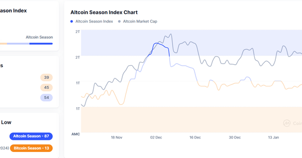 Altcoin Season Index at 38, crypto market in Bitcoin Season - CoinNess