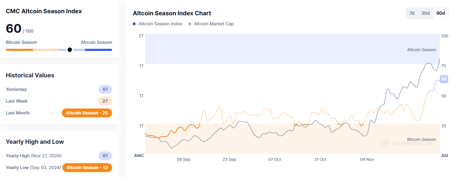 Altcoin Season Index drops one point to 60 - CoinNess