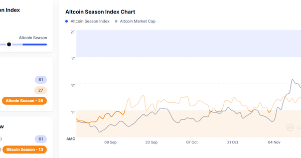 Altcoin Season Index drops one point to 60 - CoinNess