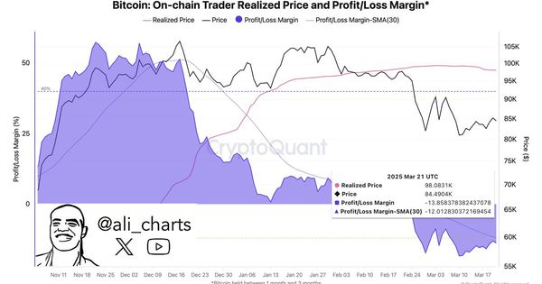 BTC traders face average loss of 13.86%, indicating potential fading of selling pressure - CoinNess