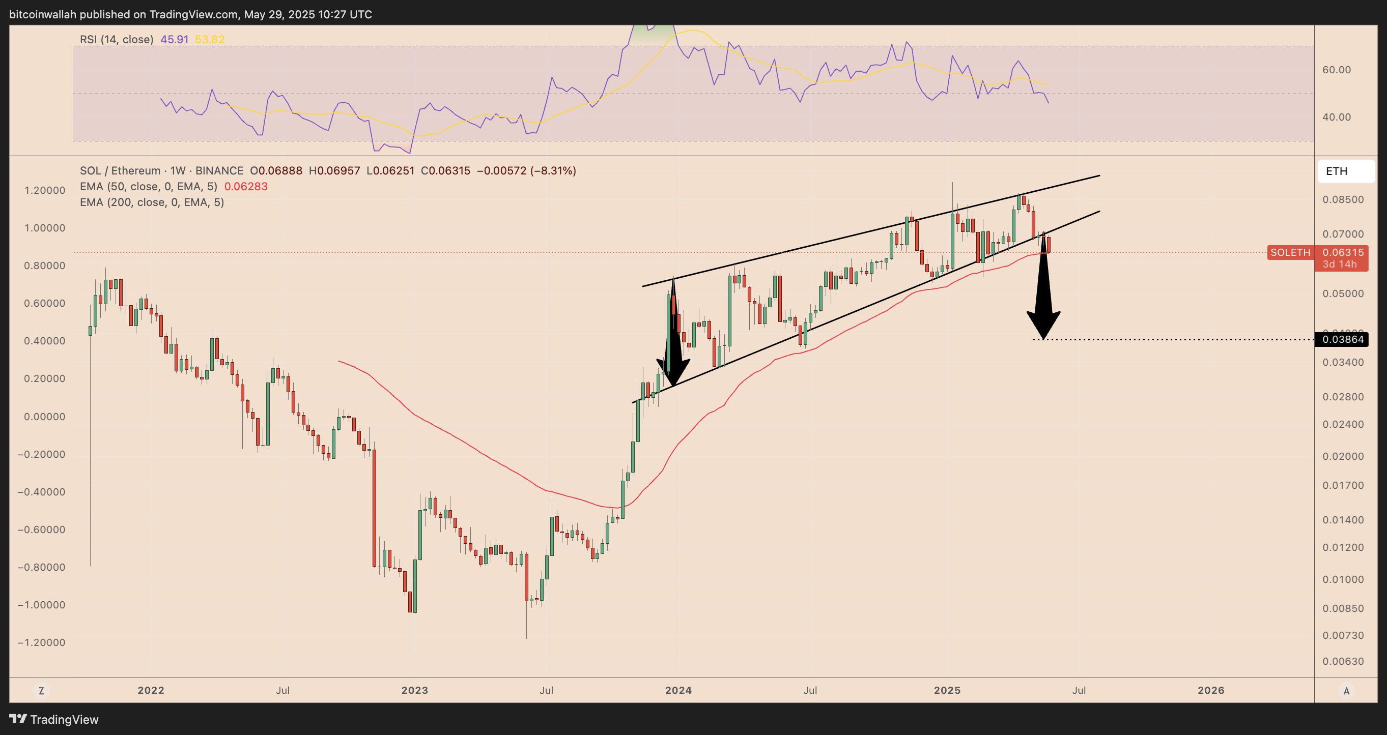 Analysis: SOL/ETH breakdown signals potential 40% decline - CoinNess