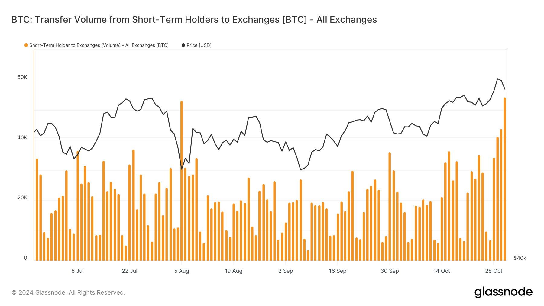 Short term holders offload $3.76B as BTC’s price falls below $70K ...