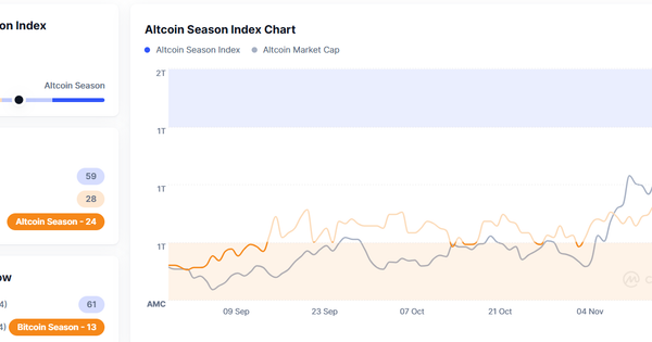 Altcoin Season Index drops one point to 58 - CoinNess
