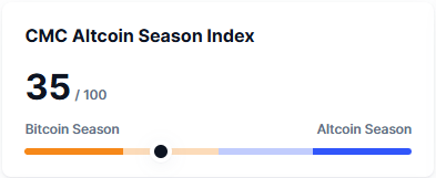 Altcoin Season Index drops three points to 35 - CoinNess