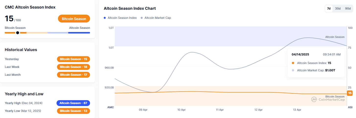 Altcoin Season Index at 15, crypto market in Bitcoin Season - CoinNess
