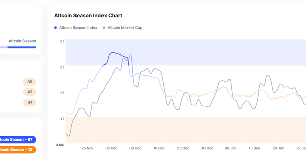 Altcoin Season Index at 39, crypto market in Bitcoin Season - CoinNess