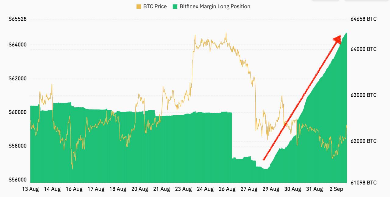 Analysis: Bitfinex margin market sees significant increase in BTC long ...