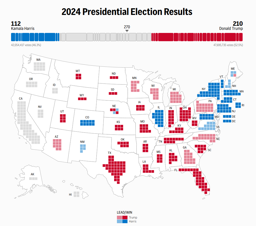 Trump secures 210 electoral college votes - CoinNess