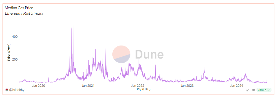 Median gas fees on Ethereum hit a five-year low - CoinNess
