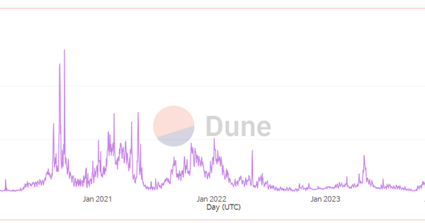Median gas fees on Ethereum hit a five-year low - CoinNess
