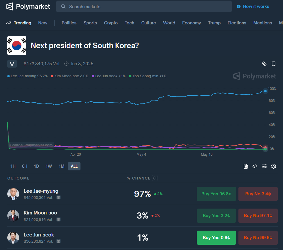 Polymarket gives Lee Jae-myung 97% chance of winning South Korea’s presidency - CoinNess