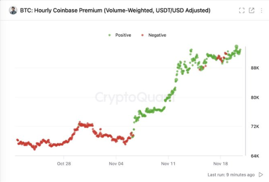 CryptoQuant CEO: U.S. investors on Coinbase driving current BTC rally - CoinNess