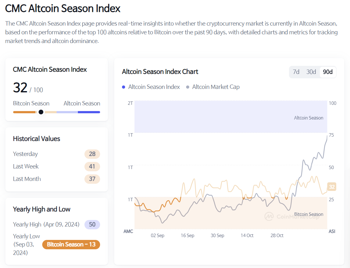 Altcoin Season Index rises four points to 32 - CoinNess