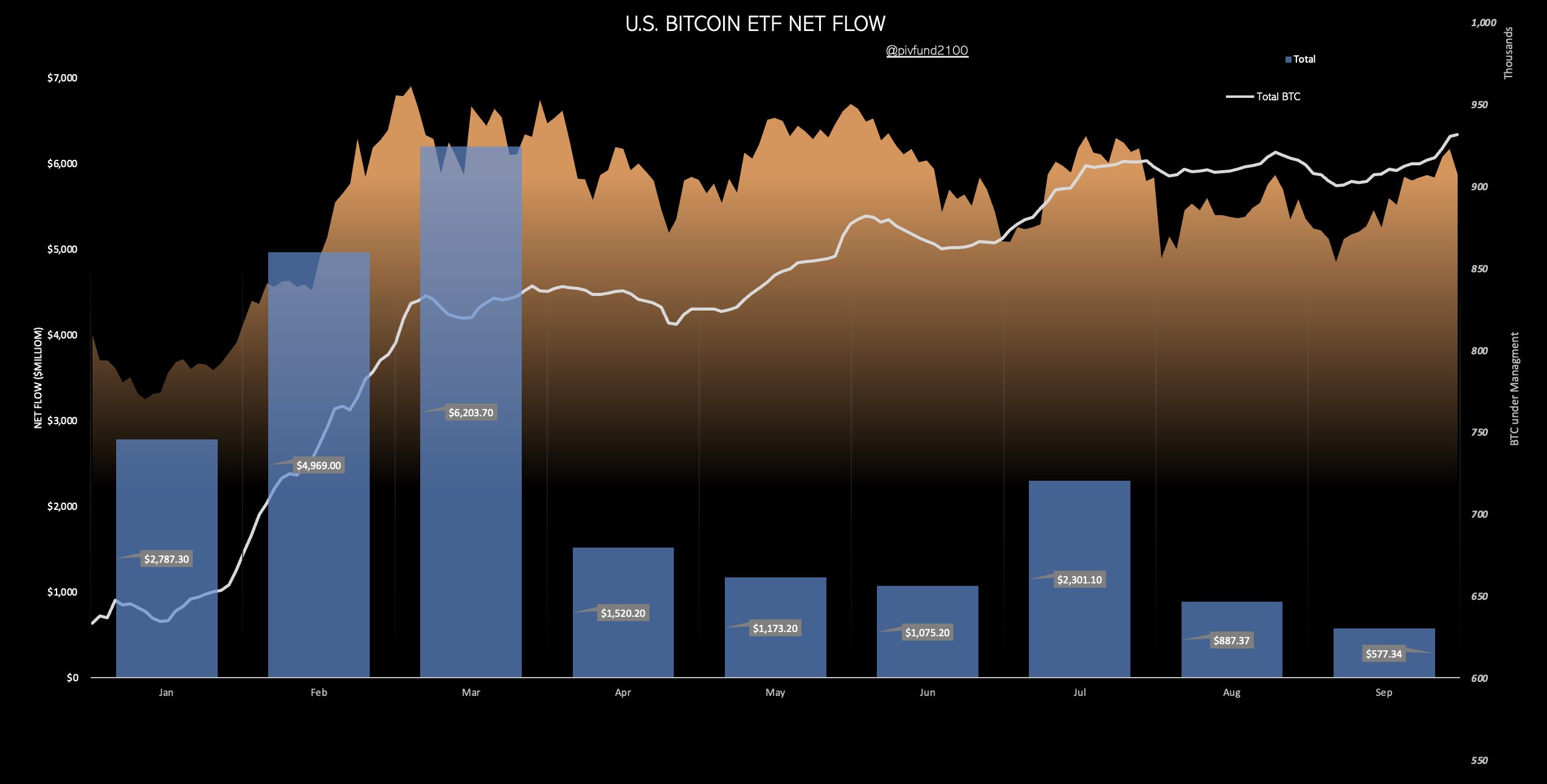Analysis: Record-low Bitcoin ETF inflows of $577M for BlackRock's IBIT ...