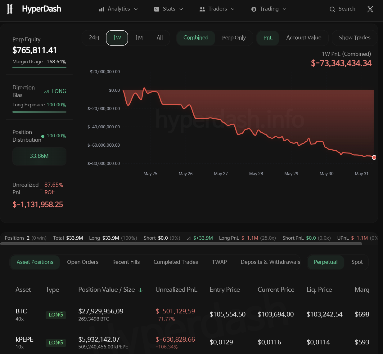 Hyperliquid whale James Wynn posts $73M loss in a week - CoinNess