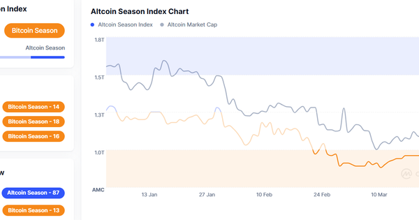 Altcoin Season Index at 14, crypto market in Bitcoin Season - CoinNess