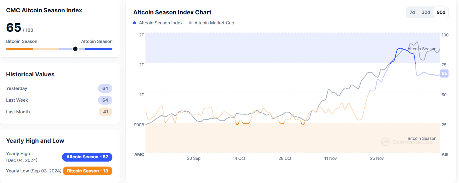 Altcoin Season Index rises one point to 65 - CoinNess