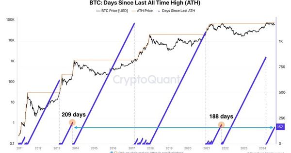 Bitcoin nears new all-time high, says analyst - CoinNess