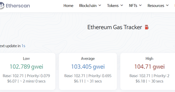 ETH gas fees surge to 104.71 Gwei - CoinNess