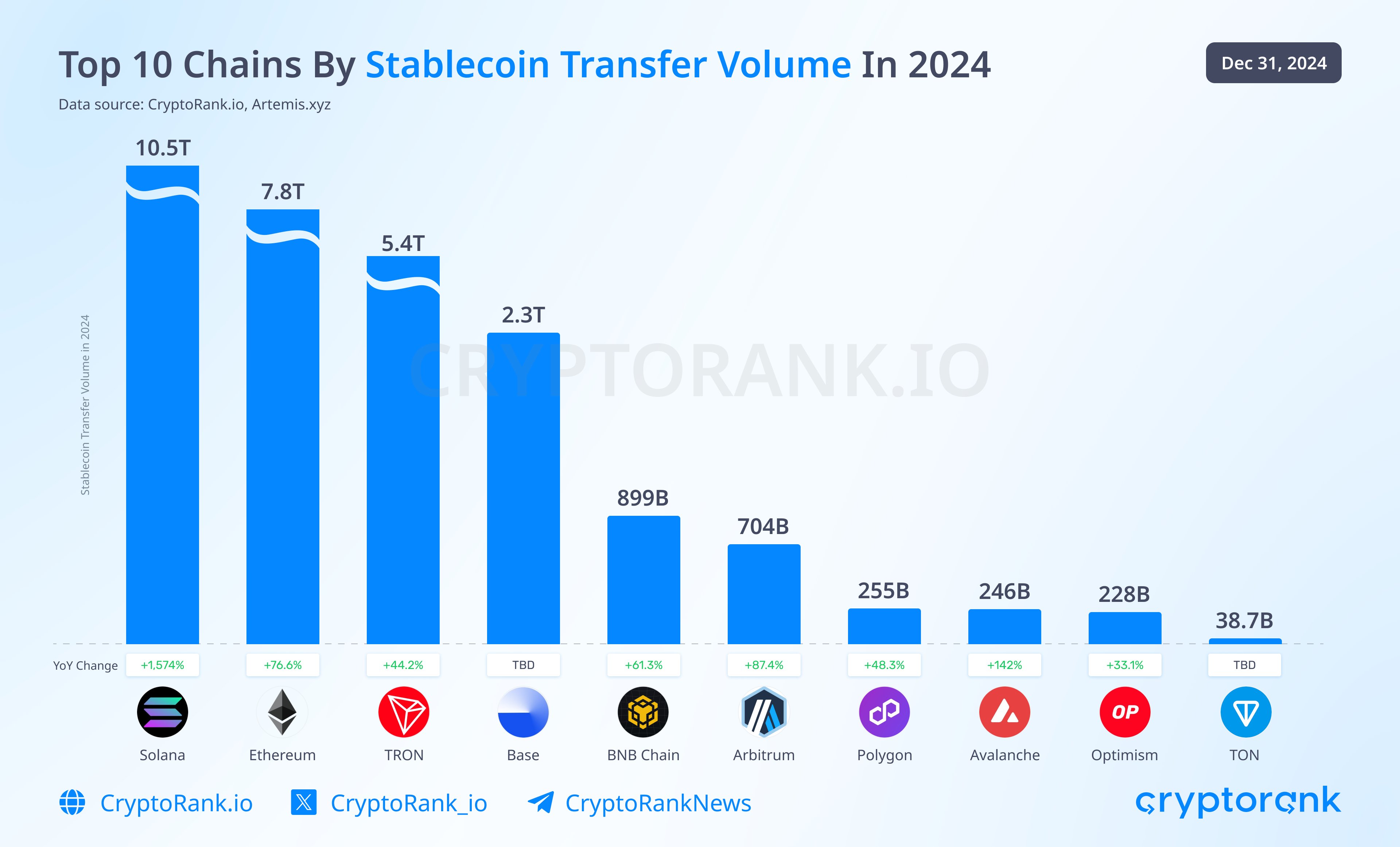 Solana leads stablecoin transfer volume in 2024: CryptoRank - CoinNess