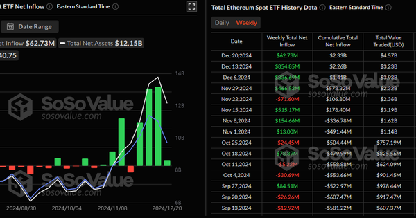 U.S. spot Ethereum ETFs witness $62.73M in net inflows last week - CoinNess