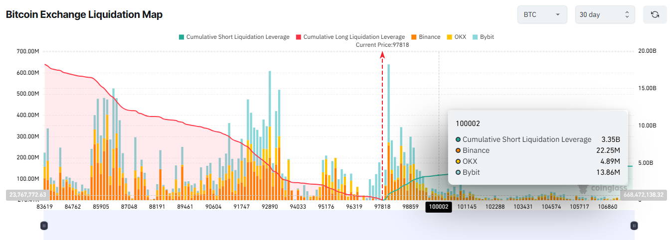 CoinGlass' Bitcoin liquidation map highlights $3.35B at risk as price ...