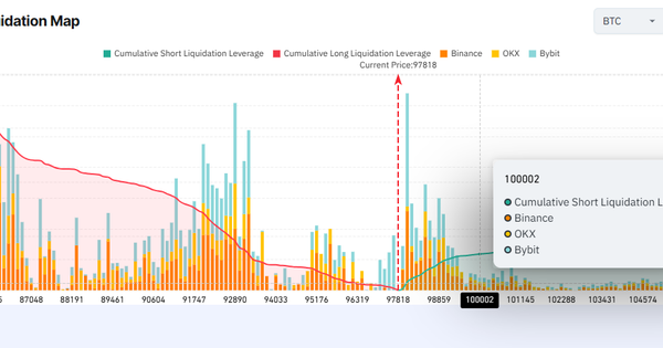 CoinGlass' Bitcoin liquidation map highlights $3.35B at risk as price ...