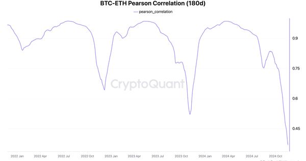 CryptoQuant CEO: ETH becoming less correlated with BTC - CoinNess