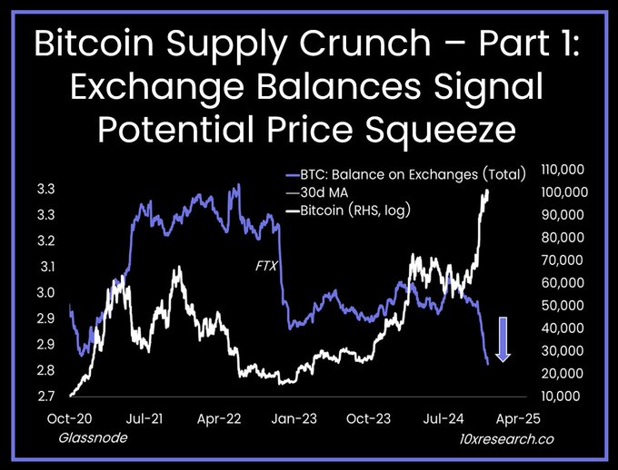 Bitcoin supply could tighten as exchanges see 124K BTC outflow in past ...