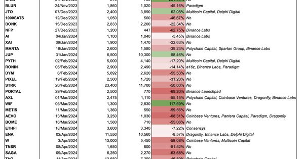 Binance's 80% of newly listed tokens drop in value, investors lose 18% ...
