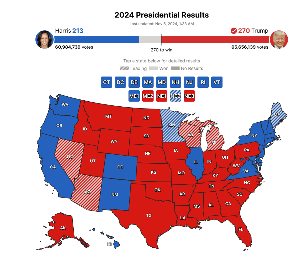 DecisionDeskHQ shows Trump at 270 electoral votes, AP still at 248 ...